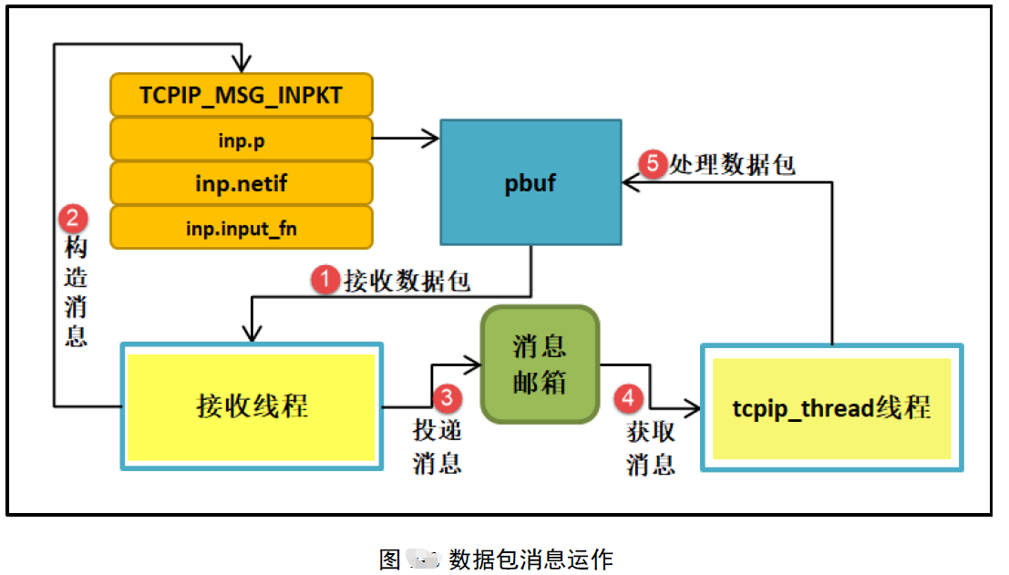 lwIP TCP/IP 协议栈笔记之十： LwIP 数据流框架_lwip tcpip-CSDN博客