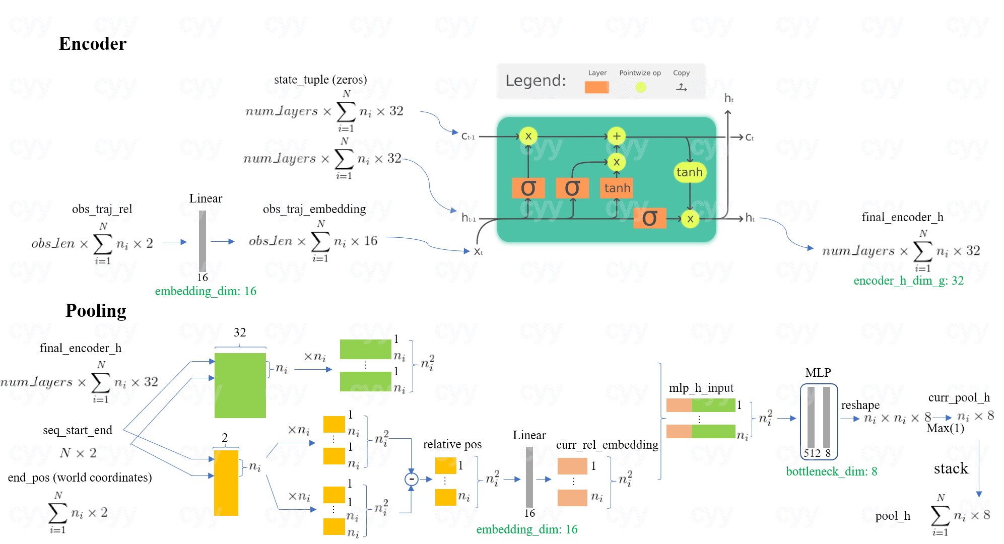 Social GAN 源码部分解析 (code analysis)_social gan代码解析-CSDN博客