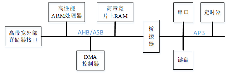 APB总线协议-CSDN博客