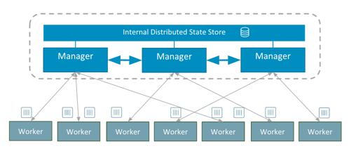 Docker Swarm （容器集群，高可用，安全）_docker swarm manage 和 worker节点 高可用-CSDN博客