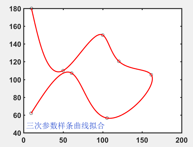 三次参数样条曲线拟合（任意控制点）
