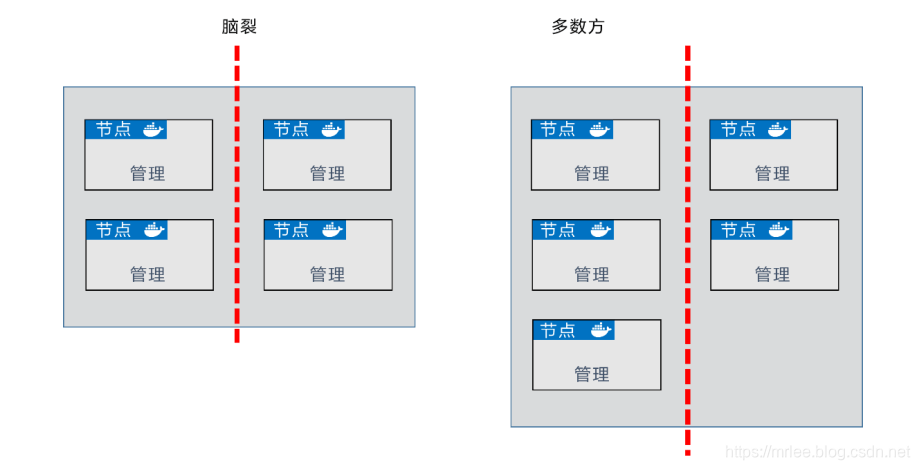 Docker Swarm (容器集群,高可用,安全) Docker Swarm Manage 和 Worker节点 高可用 Csdn博客