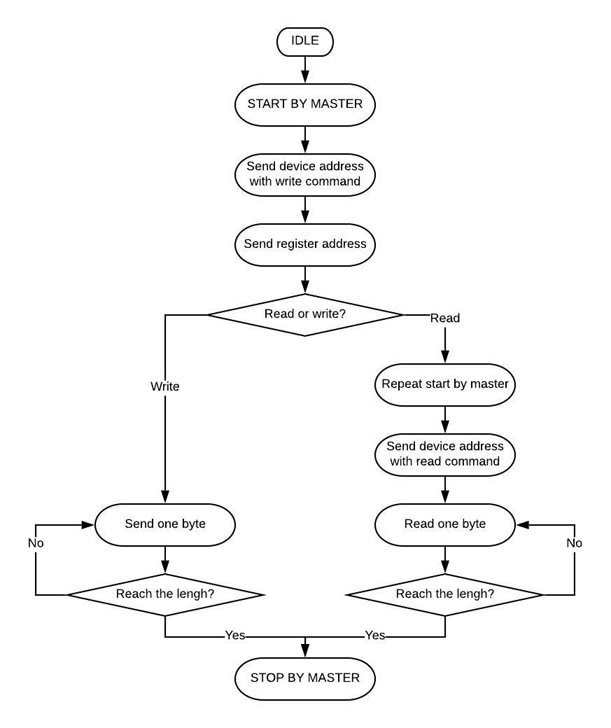 FPGA基础入门【15】开发板I2C温度传感器配置_fpga基础入门【15】csdn-CSDN博客