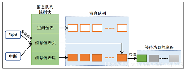Rt Thread消息队列(message Queue)的使用 Rtthread Fifo Csdn博客