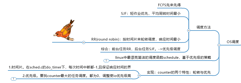 浓缩精华哈工大 操作系统 Mooc 李治军教授 实验5 信号量的实现与应用哈工大操作系统实验5 信号量的实现 Csdn博客 