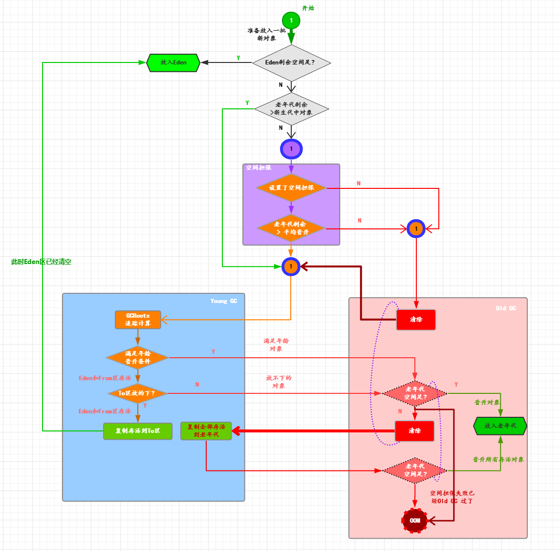 史上最强图，图解：大厂面试题，Young GC和Full GC分别在什么情况下会发生？_old gc 之前为什么先执行young gc-CSDN博客