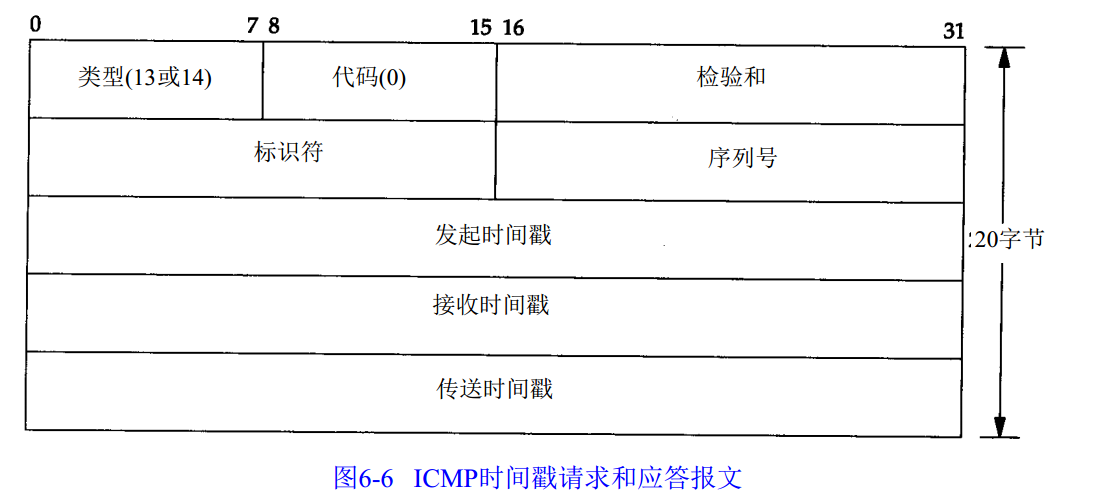 ping的原理的解析和 ICMP协议, 网络工具_icmp ping row-CSDN博客