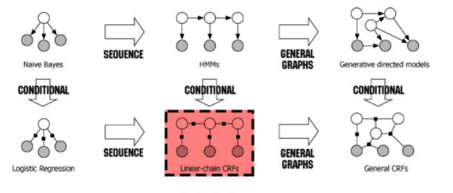 概率图模型（1）：CRF(conditional random field)线性条件随机场_线性条件随机场模型-CSDN博客