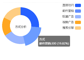 Vue中ECharts-pie环形饼图的使用-CSDN博客