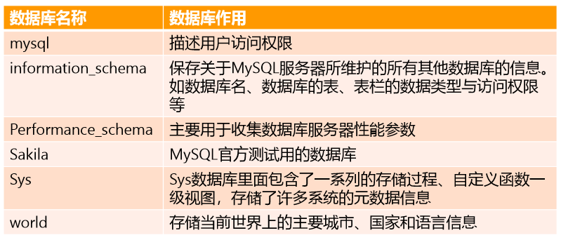 数据库基础知识一（mysql） Csdn博客 