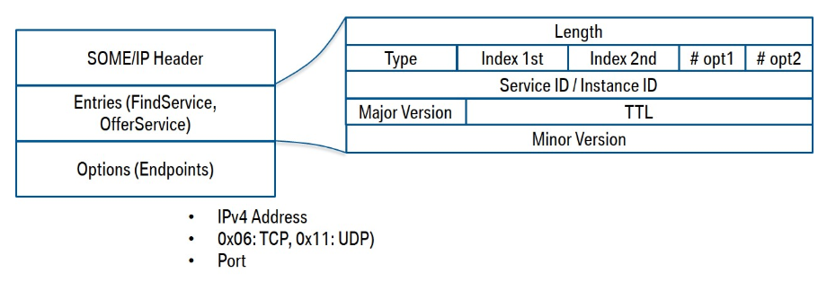 VSSomeIP介绍以及简单使用SampleCode_vsomeip vs2017-CSDN博客