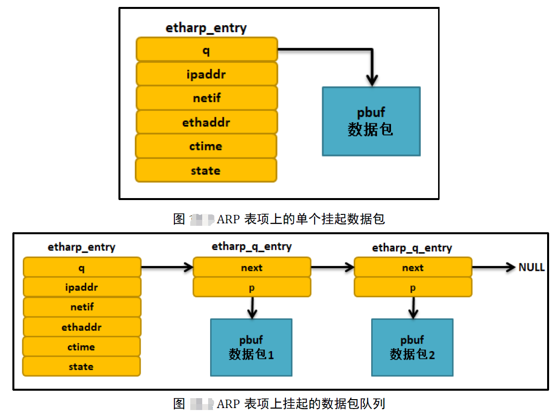 lwIP TCP/IP 协议栈笔记之十一： ARP协议_arp query-CSDN博客