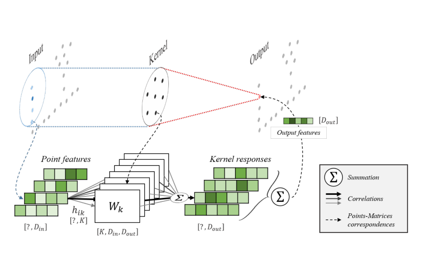 【3D计算机视觉】KPConv——点云上的可形变卷积网络-CSDN博客