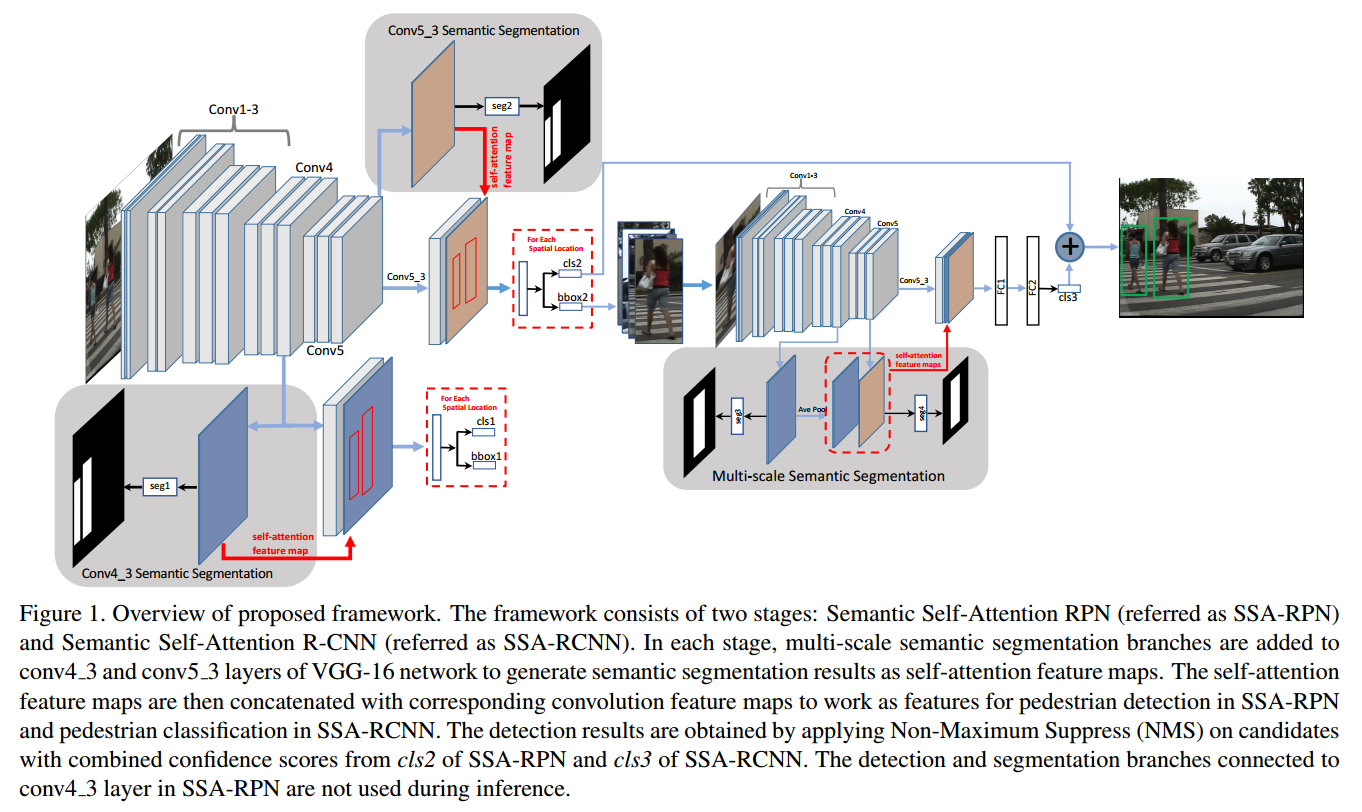 论文笔记 | SSA-CNN: Semantic Self-Attention CNN for Pedestrian Detection-CSDN博客
