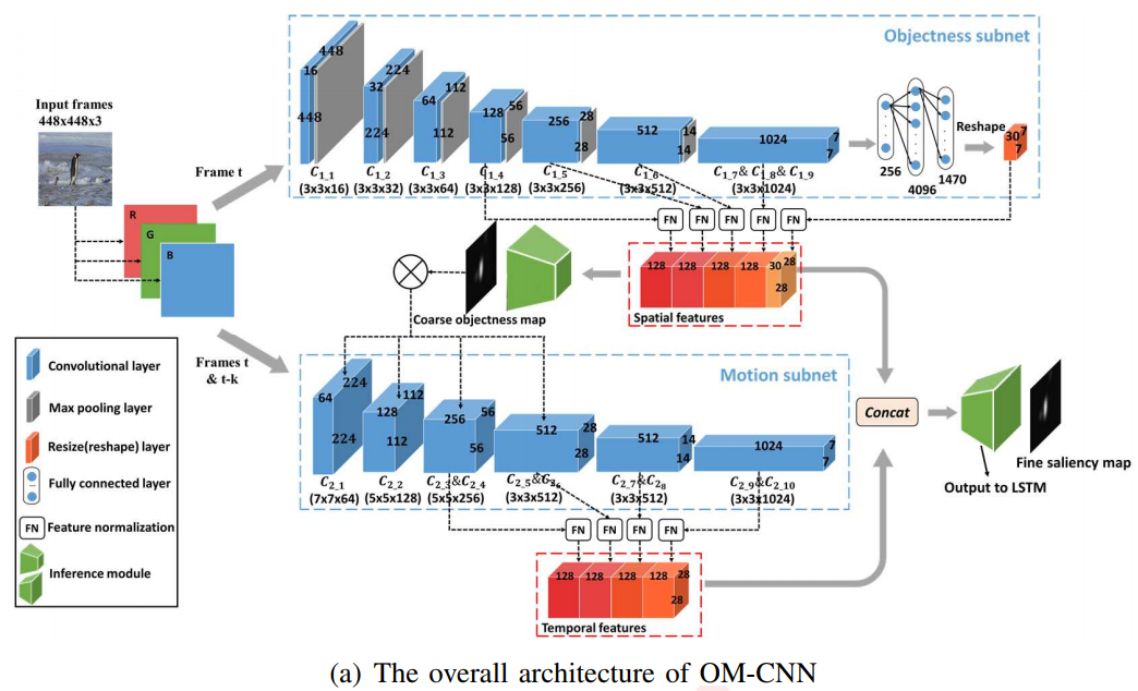 [论文阅读笔记]Predicting Video Saliency with Object-to-Motion CNN and Two ...