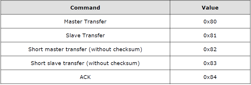 FT4222H学习笔记6 - SPI Slave_ft4222安装-CSDN博客