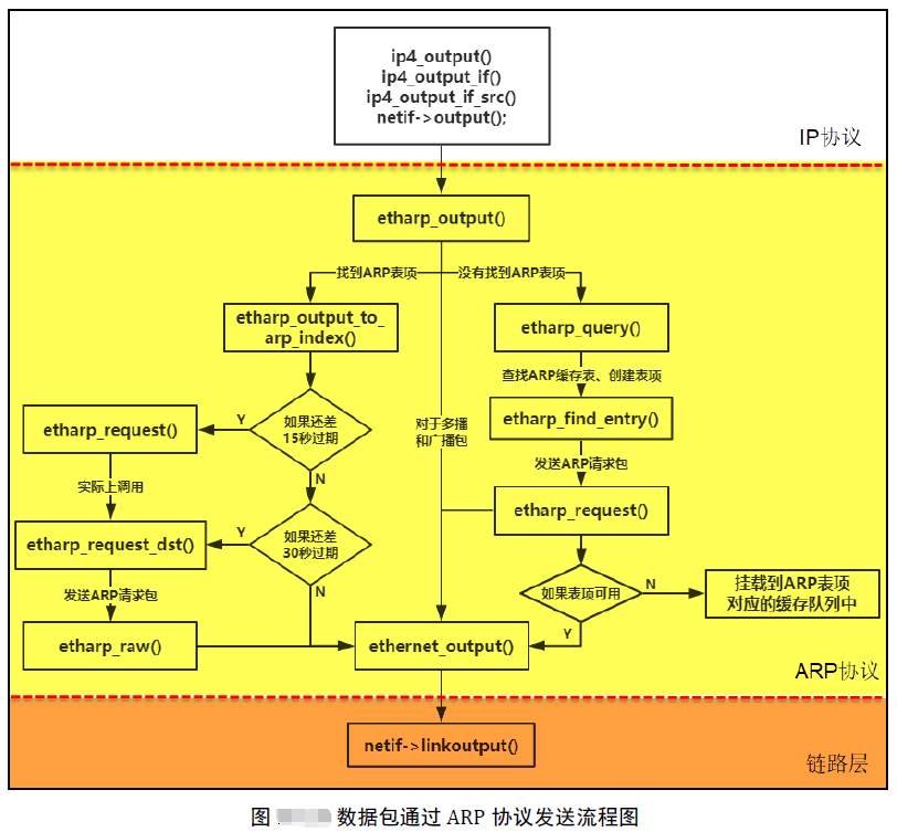 lwIP TCP/IP 协议栈笔记之十一： ARP协议_etharp_output_to_arp_index-CSDN博客