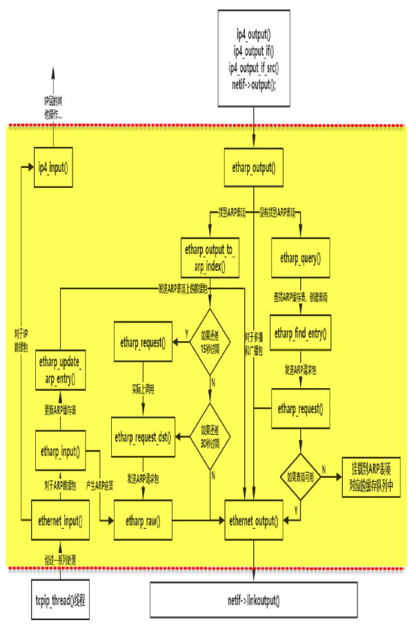 lwIP TCP/IP 协议栈笔记之十一： ARP协议_etharp_output_to_arp_index-CSDN博客