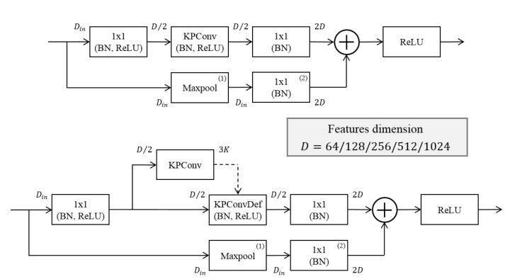 【3D计算机视觉】KPConv——点云上的可形变卷积网络-CSDN博客