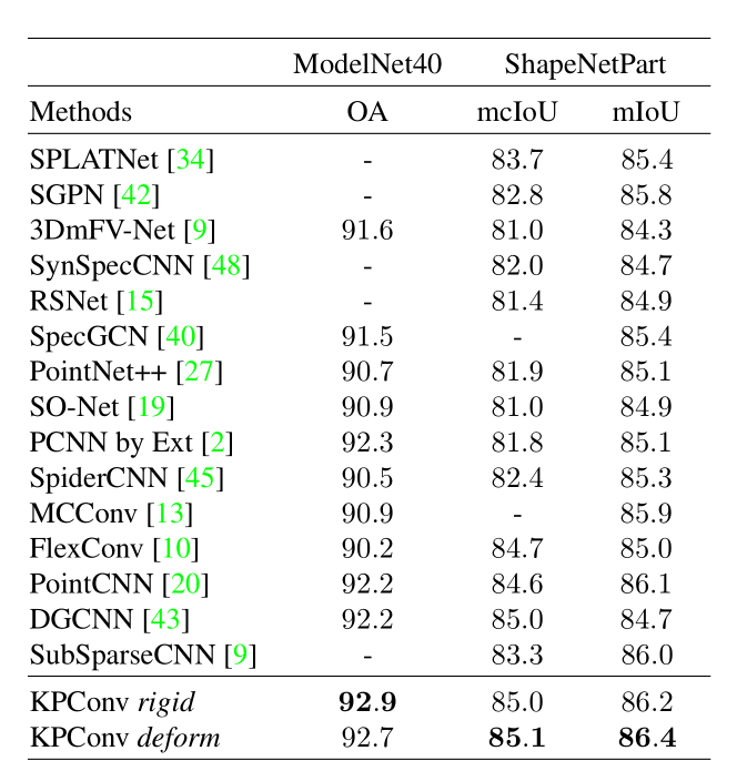 【3D计算机视觉】KPConv——点云上的可形变卷积网络-CSDN博客