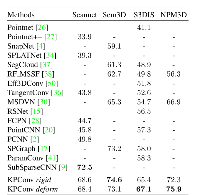 【3D计算机视觉】KPConv——点云上的可形变卷积网络-CSDN博客