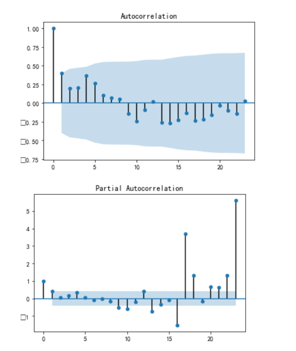 用python实现时间序列自相关图(acf)、偏自相关图（pacf)_python画acf图-CSDN博客