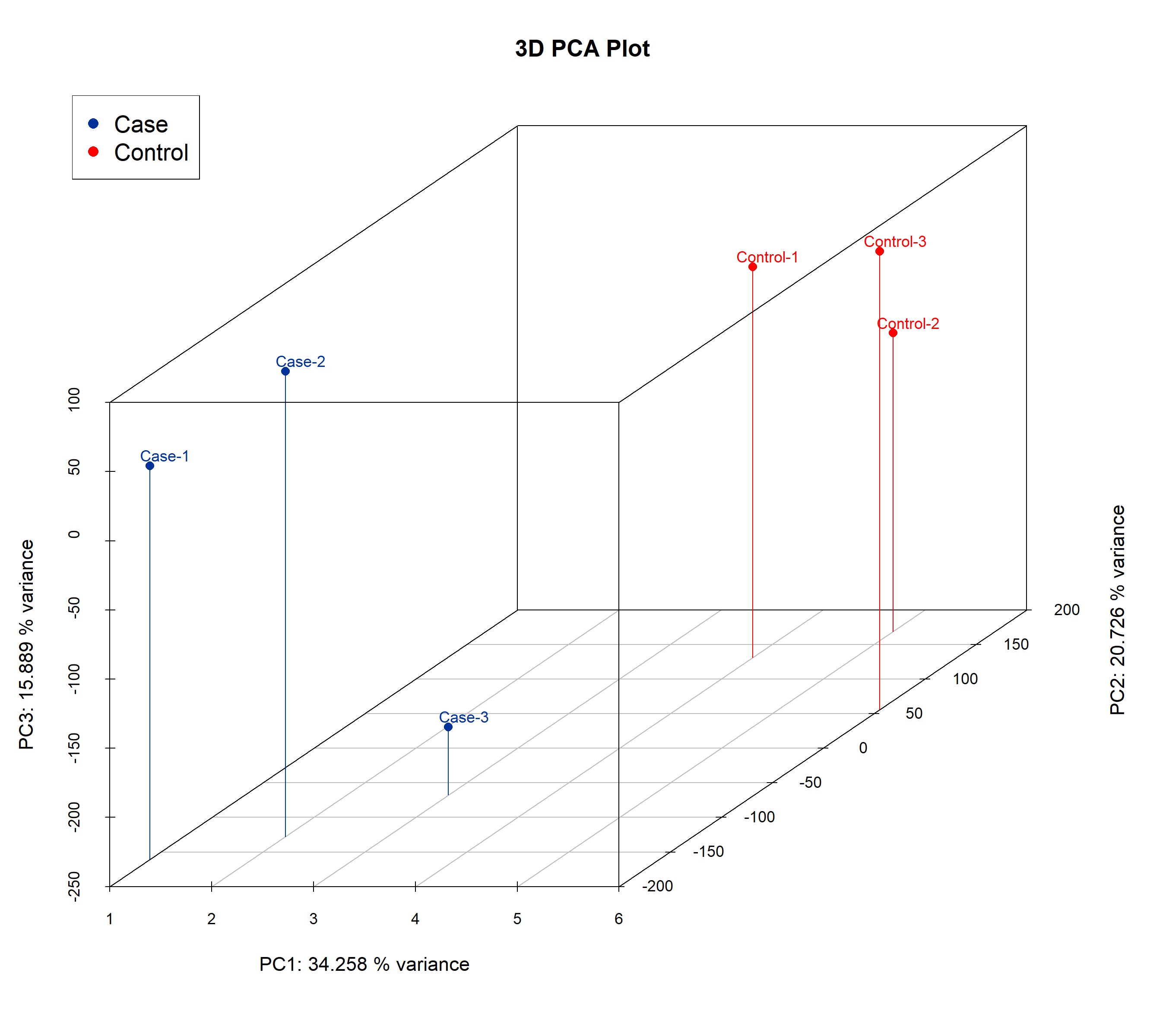 如何区分PCA PCoA NMDS LDA t-SNE?_pcoa分析图怎么看-CSDN博客