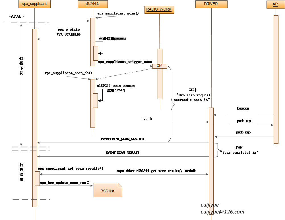 Android wpa_supplicant源码分析–扫描scan过程_wpa进行scan流程-CSDN博客