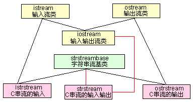 C++的iostream标准库介绍+使用详解_c++ iostream-CSDN博客