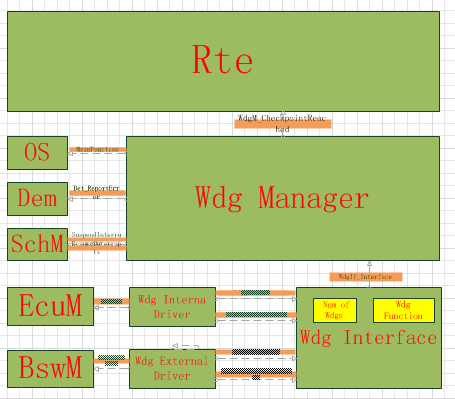AUTOSAR 架构下看门狗的理解_autosar watchdog-CSDN博客