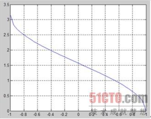 简述余弦函数cos(x)和反余弦函数acos(x)------（附Demo案例）_acos和cos-CSDN博客