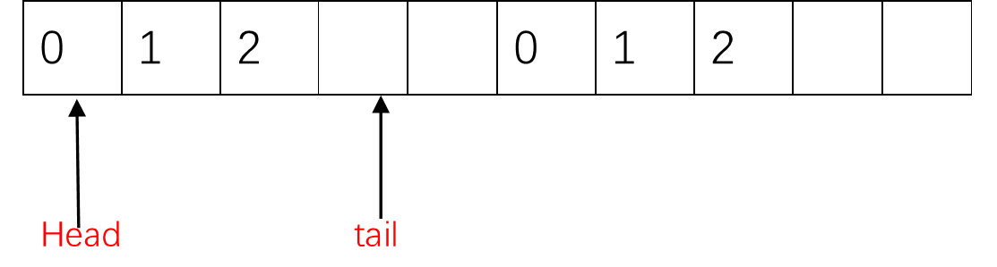 环形缓冲区ring_buffer的c语言实现_c语言ring-CSDN博客