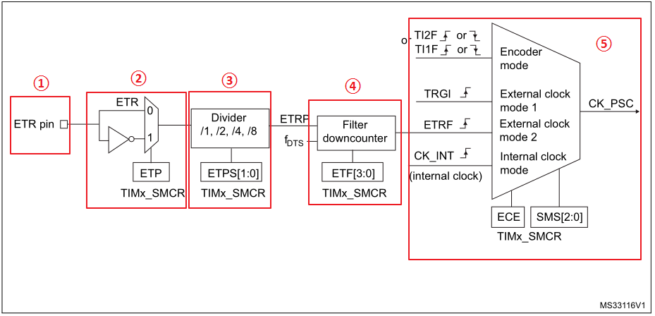 STM32F407HAL库-11.定时器_hal库读取定时器的计数值-CSDN博客