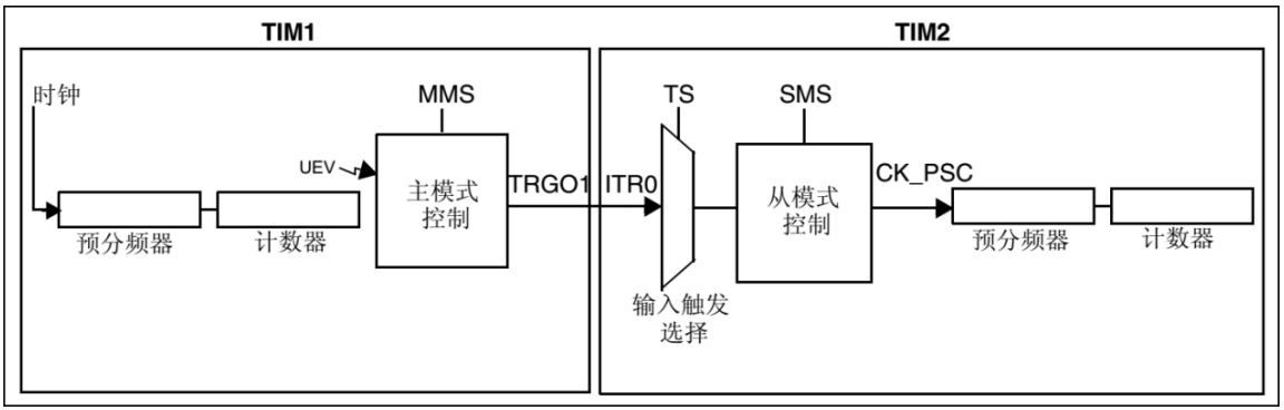 STM32F407HAL库-11.定时器_hal库读取定时器的计数值-CSDN博客