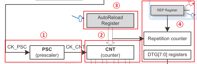 STM32F407HAL库-11.定时器_hal库读取定时器的计数值-CSDN博客
