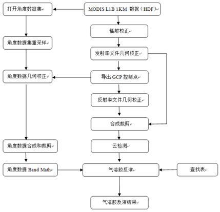使用MODIS Level 1B 1KM 数据反演AOD实验流程_mod021km数据介绍-CSDN博客