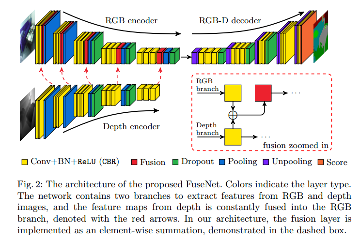 #每天一篇论文#(214/365) Fusenet：通过基于融合CNN架构将深度融入语义分割_v-fusenet-CSDN博客