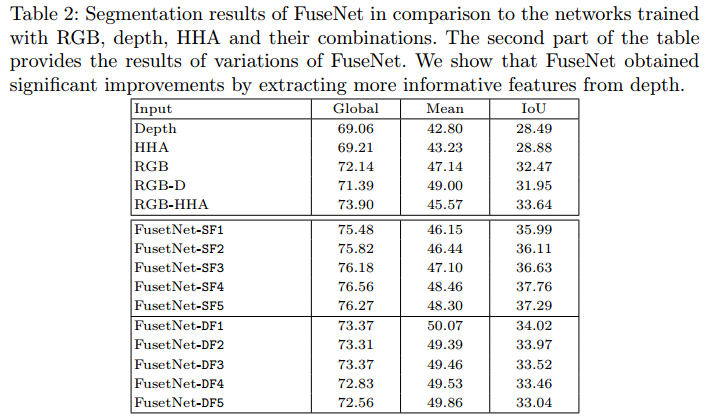 #每天一篇论文#(214/365) Fusenet：通过基于融合CNN架构将深度融入语义分割_v-fusenet-CSDN博客