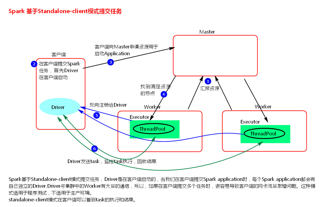 图解spark任务提交执行流程总结spark Submit任务执行流程图 Csdn博客 