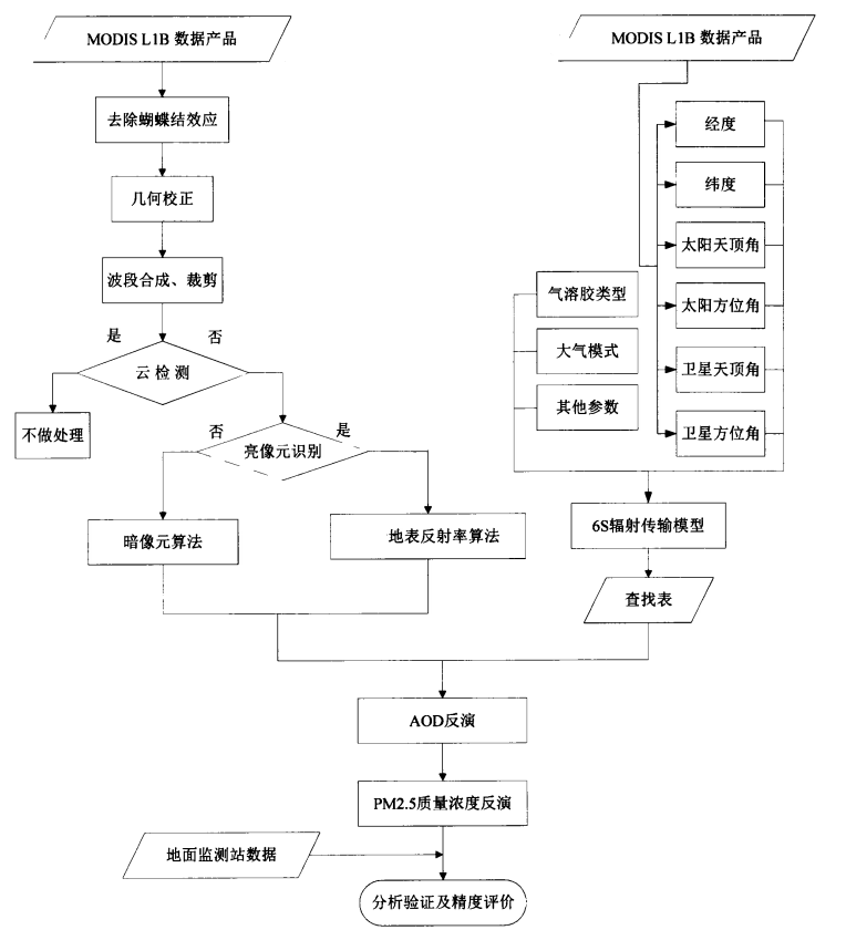 使用MODIS Level 1B 1KM 数据反演AOD实验流程_mod021km数据介绍-CSDN博客