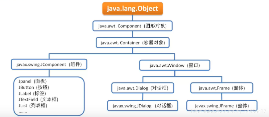 Java Swing技术 Csdn博客