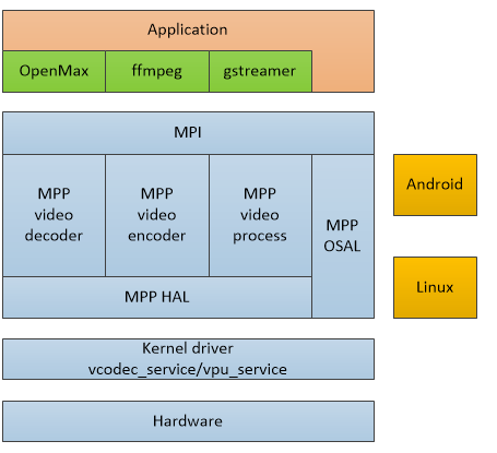 嵌入式开发中mpp（media process platform）中涉及的主要内容_mpp vpu-CSDN博客