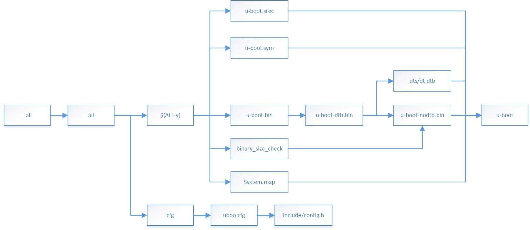【u-boot-2018.11】make编译过程分析_$(call filechk,uboot.release)-CSDN博客