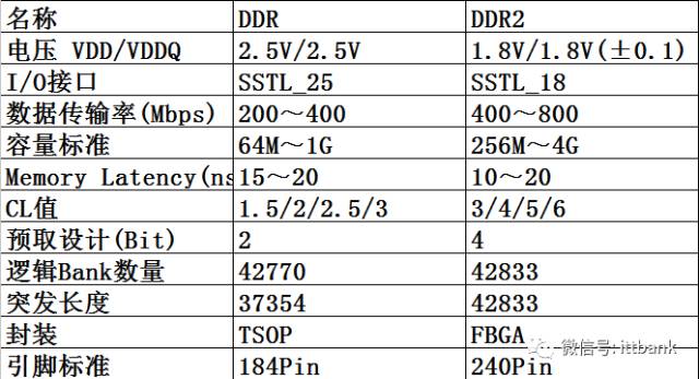 详细对比DRAM、Flash和DDR技术_ddr flash-CSDN博客