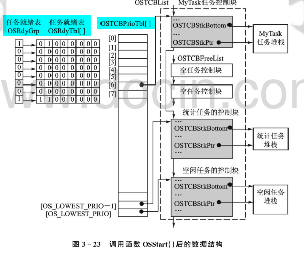 uC/OS-II 任务相关常用API使用_ucos2 api-CSDN博客