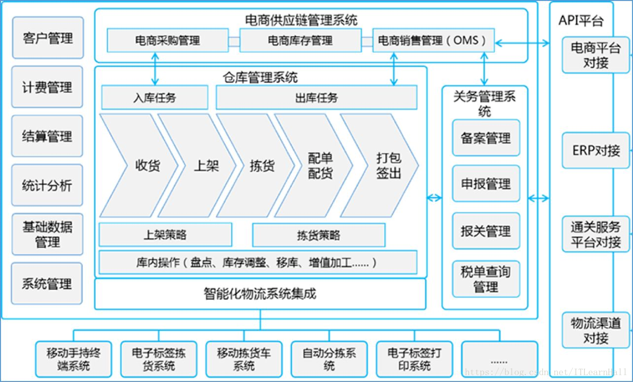 应用架构、业务架构、技术架构和业务流程图详解应用架构图 Csdn博客 