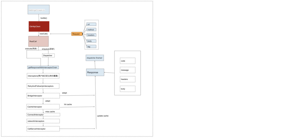 OkHttp 原理解析-CSDN博客