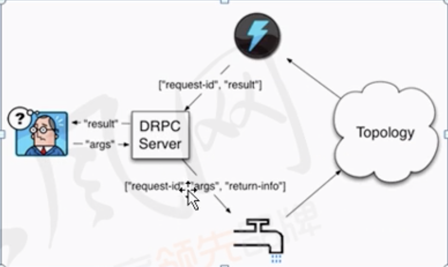 【Storm】DRPC精解和案例分析_storm drpc-CSDN博客