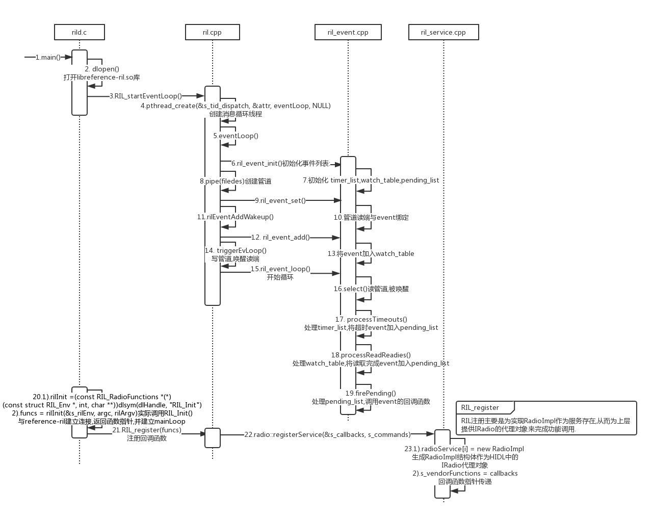 Android RIL 流程_android ril流程-CSDN博客