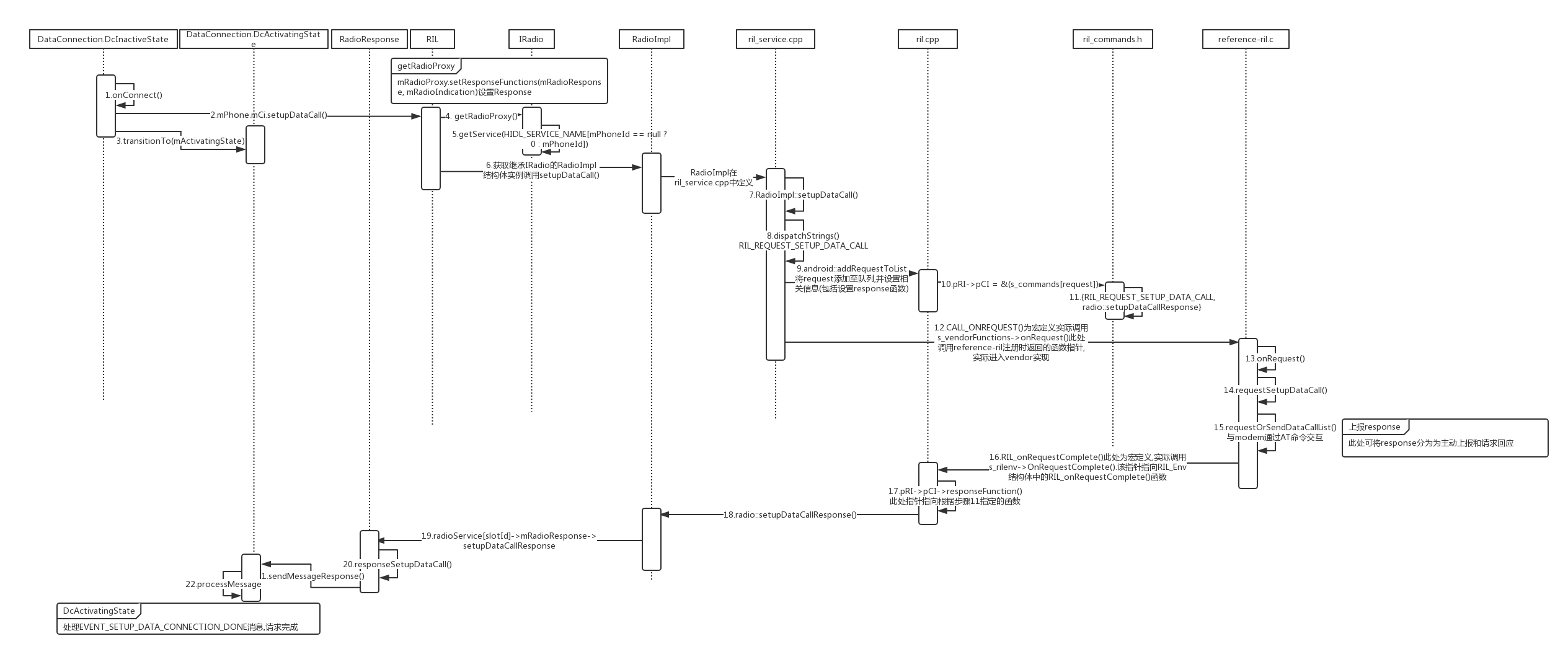 Android RIL 流程_android ril流程-CSDN博客